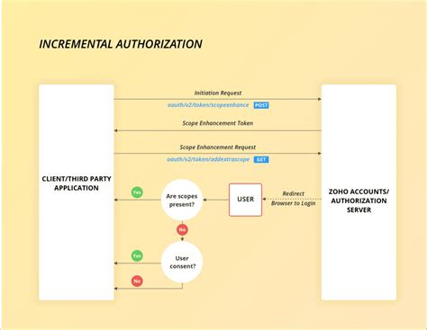 Incremental Authorization