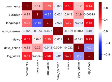 predicting ted talk views my second project at metis the project