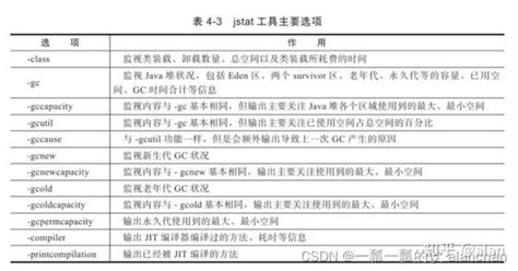 jvm性能监控工具（jps、jstat、jinfo、jmap、jhat、jstack、jvisualvm和jconsole）介绍及示例 知乎