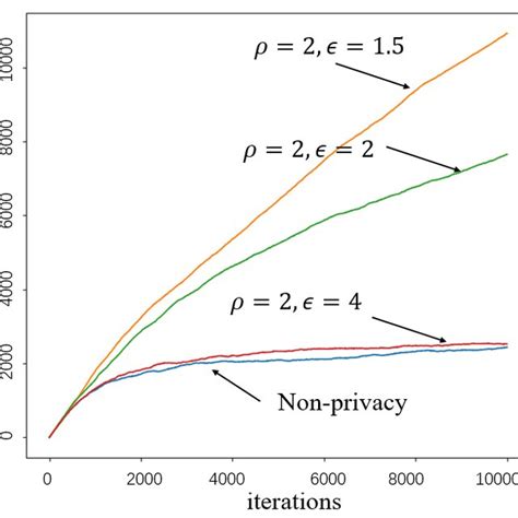 Regret Performance Of Algorithm 2 Download Scientific Diagram