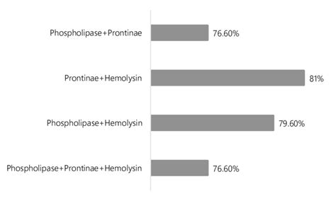 Virulence Factors Associations Among The Isolates Of Candida Albicans