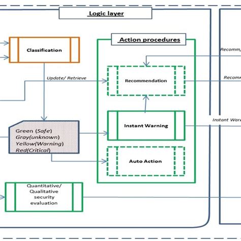 Sub Modules Of Proposed Integrated Security Control Module Download