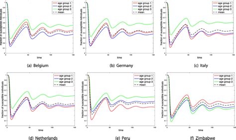 Examples Of Evolution Of Susceptible Individuals During An Epidemic