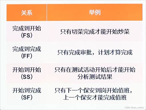 Pmp知识点总结 第六章：项目进度管理pmpdsnt Csdn博客