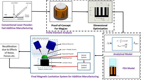 Magnetic Levitation Diagram