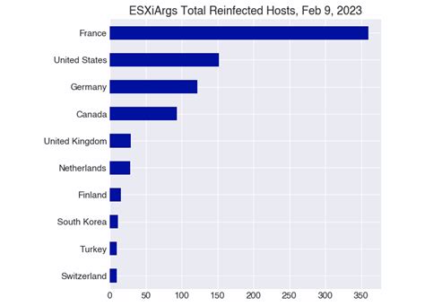 New Esxiargs Ransomware Variant Emerges After Cisa Releases Decryptor Tool