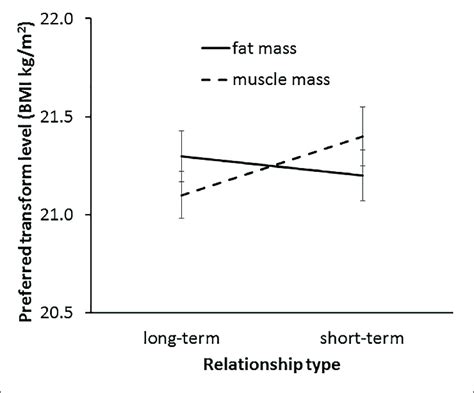 The Interaction Between Relationship Context Short Term Vs