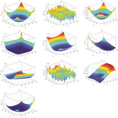 The 2d Visualization Of The Cec2020 Benchmark Functions Download