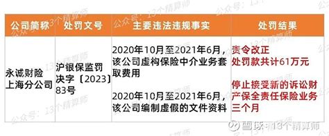 最大罚单380万！4人被终身禁业！2023年上半年保险公司罚款：总额158亿元，同比增长12~ 2023年上半年①保险公司共收到1249张