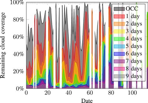Cloud Coverage Remaining In The Image Roi In Dependence Of D Occ Means Download Scientific