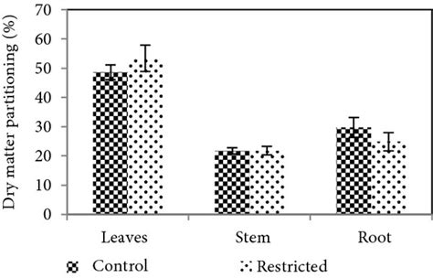 Dry Matter Partitioning Of The Total Dry Mass Among Organs Of
