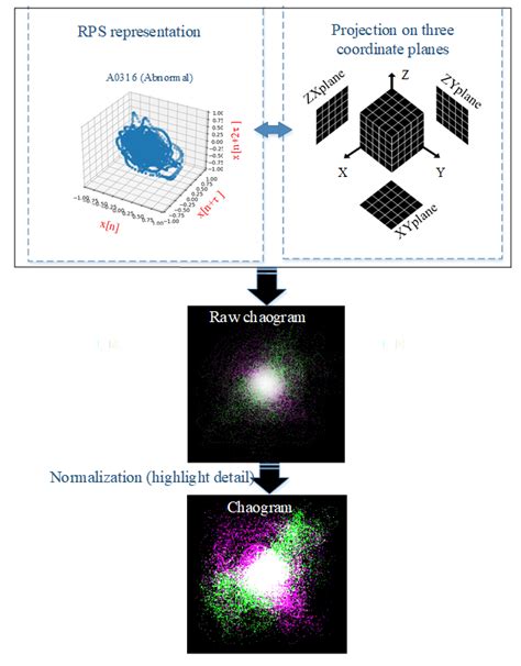 Extracting The Chaogram Image From The Reconstructed Phase Space Of A Download Scientific