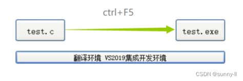 【c c 】详解程序环境和预处理（什么是程序环境？为什么要有程序环境？如何理解程序环境？） c 环境是什么 csdn博客