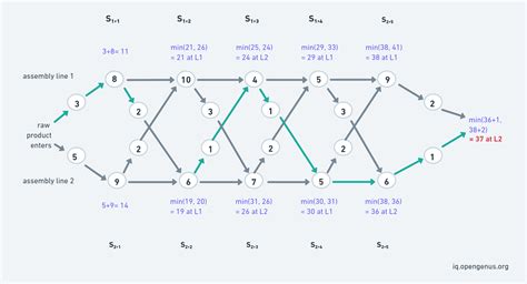 Assembly Line Scheduling Using Dynamic Programming