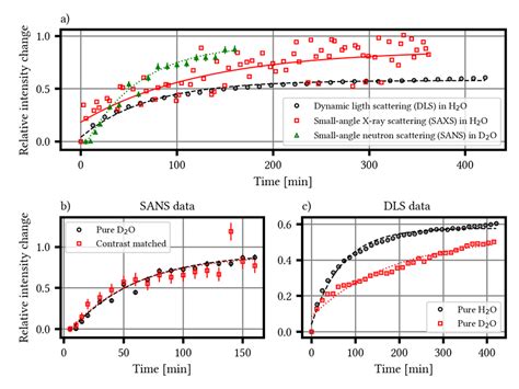 10 Time Dependent Intensities Of The Kinetic Experiments Of An Aqueous Download Scientific