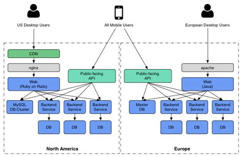 41 Mobile App System Design Pictures