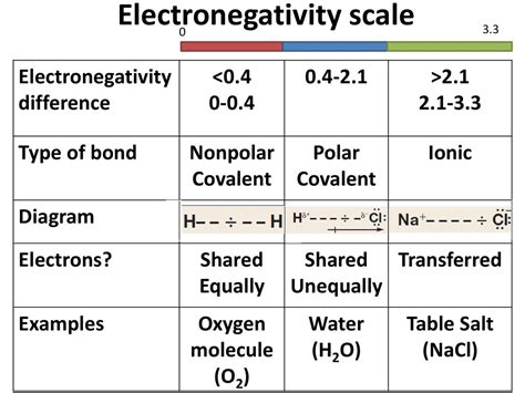 Ionic Polar Covalent Nonpolar Covalent Chart