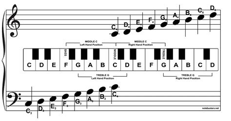 Beginner Music Exercises Master Piano Notes In Minutes Per Day