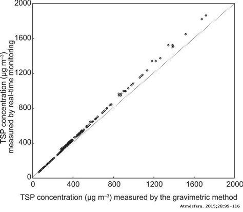 Spatial Temporal And Size Distribution Of Particulate Matter And Its Chemical Constituents In