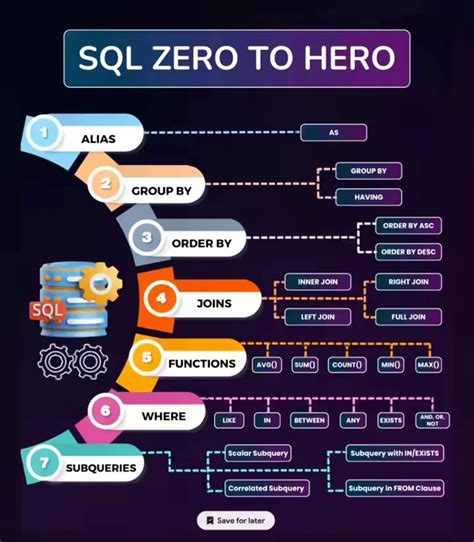 Data Analytics On Linkedin Many People Charge Too Much To Teach Sql But My Mission Is To Break