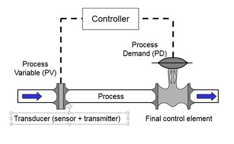 Basic Control Valve Principles PAKTECHPOINT