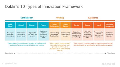 Ten Types Of Innovation Framework PowerPoint Template SlideSalad