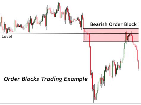 Bearish Order Blocks What Are They