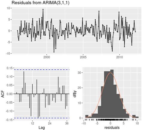 Demandplanning Forecasting Supplyplanning Shafiul Islam