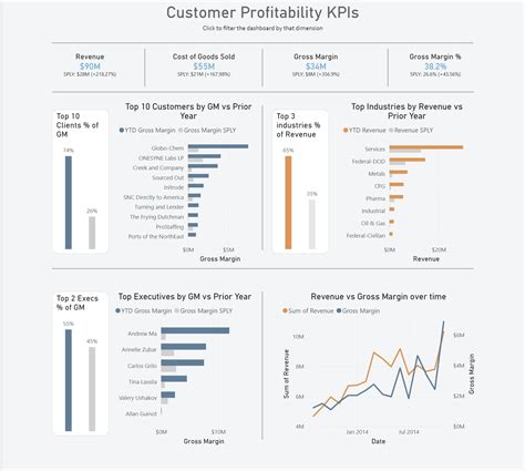 Customer Profitability Kpi Dashboard Microsoft Fabric Community