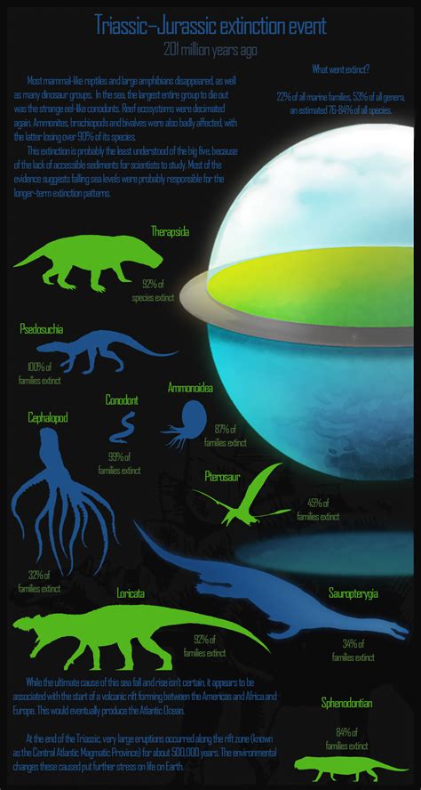 The 5 Major Mass Extinctions Info Graphic Nicole Smith On Behance