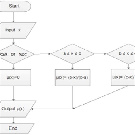 Flowchart Of Triangular Curve Representations According To Giarratano
