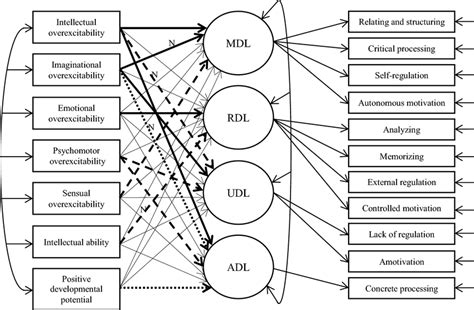 multiple indicators multiple causes model for gse and tse mimic model