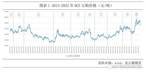 热点解读：十年豆粕两茫茫，不思量，粕价破穹苍 期货 金融界
