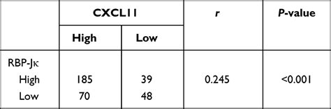 Elevated Rbp Jκ And Cxcl11 Expression In Colon Cancer Cmar