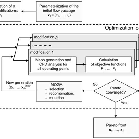 Workflow Of Moga Algorithm Download Scientific Diagram