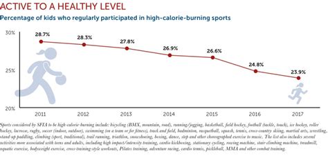 10 Charts That Show Progress Challenges To Fix Youth Sports The