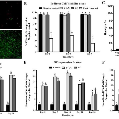 Synthesis And Characterization Of G C3n4 And Go A Schematic