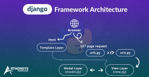 django framework Python | Python web, Web development, Website ...