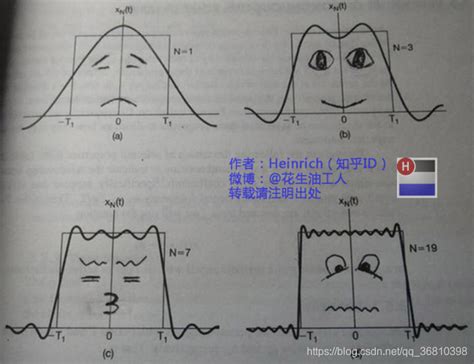 傅里叶分析原理——非常好的一篇讲解文章傅里叶拟合原理 Csdn博客
