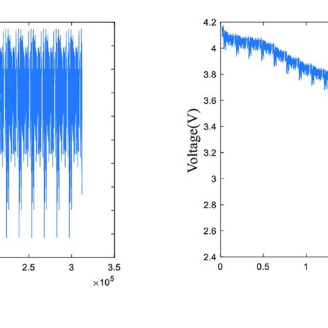 Udds Operating Current And Voltage Curves A Udds Operating Current