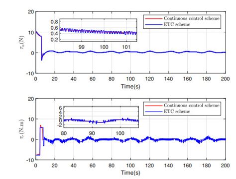 Robust Adaptive Neural Network Integrated Fault Tolerant Control For Underactuated Surface