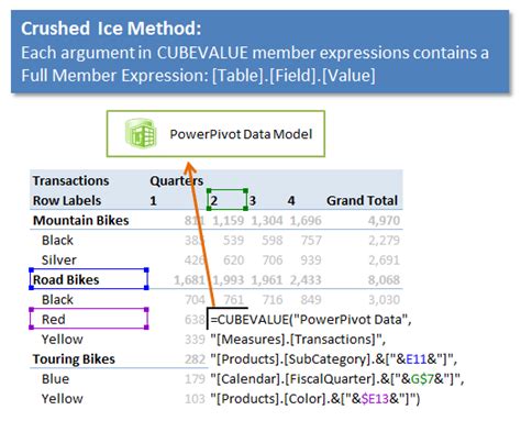 Tips And Tricks For Writing Cubevalue Formulas Excel Campus