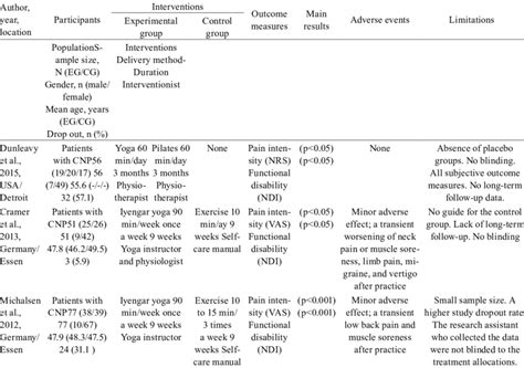 Characteristics Of Included Randomized Controlled Trials Download Table