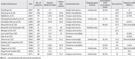 Clinical And Epidemiological Data Of Cases Of Keratocystic Odontogenic