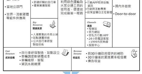 網路行銷學習網誌 調查及識別創新的商業模式