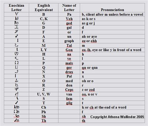 Enochian Magick Language Of The Entities Angels