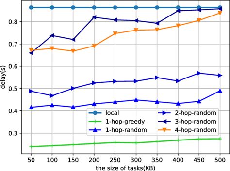 figure 12 from a multihop task offloading decision model in mec enabled
