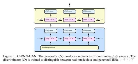 【论文阅读】c Rnn Gan 知乎