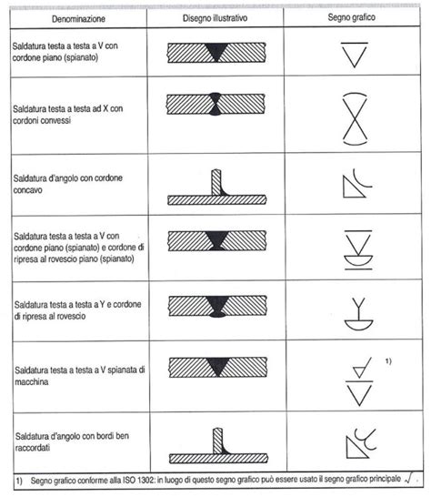 Guida Alla Saldatura Nel Disegno Tecnico Rappresentazione E Quotazione