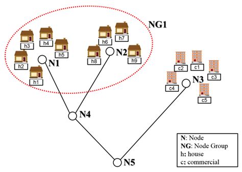 Water Free Full Text Optimal Node Grouping For Water Distribution